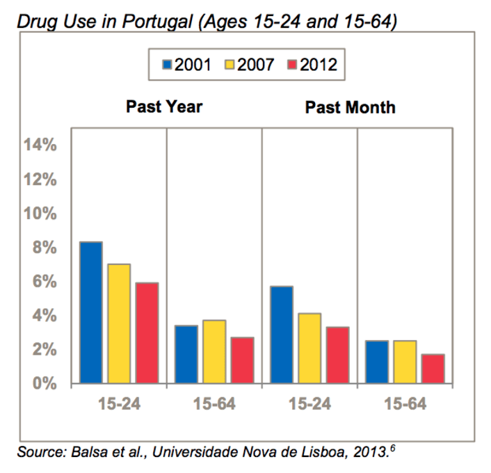 Portugal: a Case Study in Compassion • Roots
